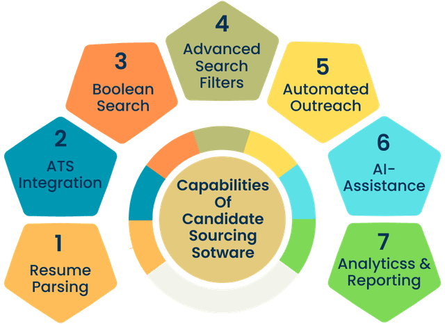 Candidate Souricng software